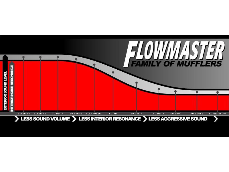 Flowmaster Super 44 Series Delta Flow Mufflers | RealTruck